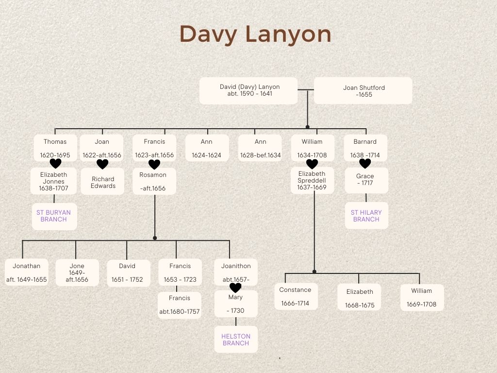 Barnard Lanyon – The Lanyons