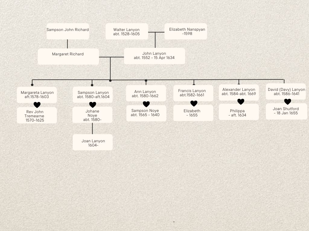 John Lanyon the son of Walter and Elizabeth – The Lanyons