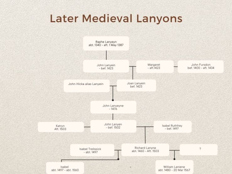Family Tree Medieval Times The Lanyons