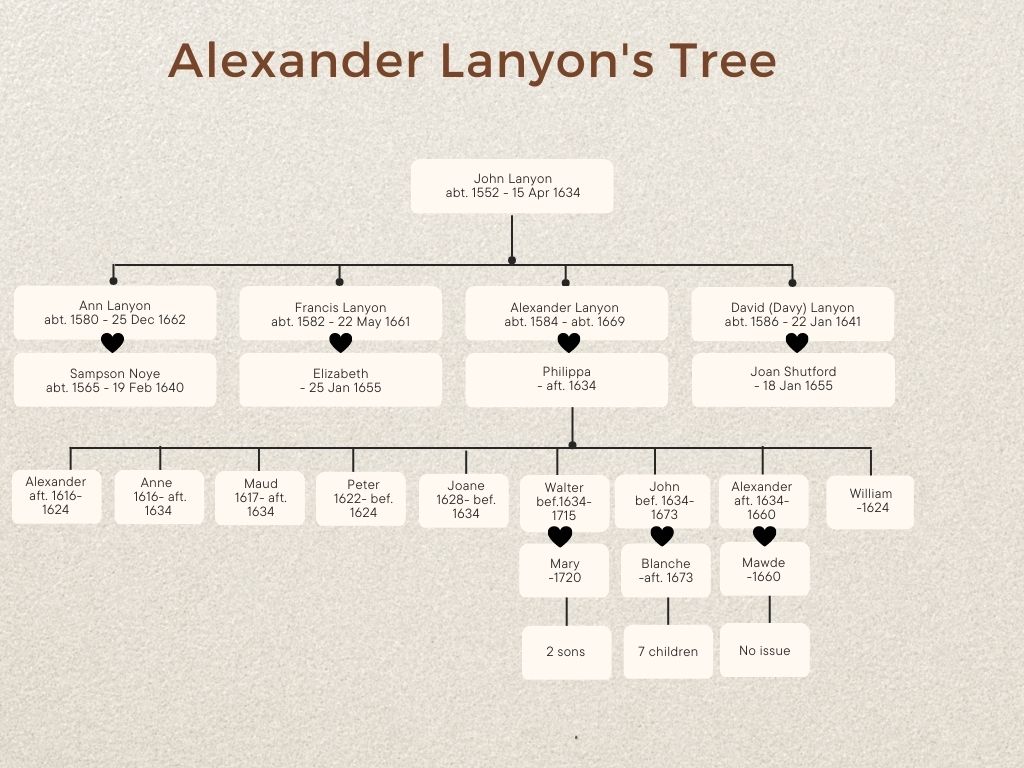 Alexander Lanyon’s Descendants – The Lanyons