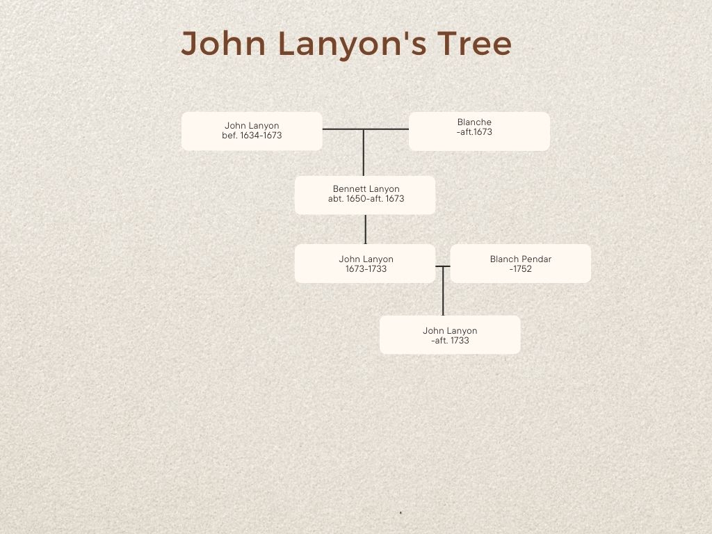 Alexander Lanyon’s Descendants – The Lanyons