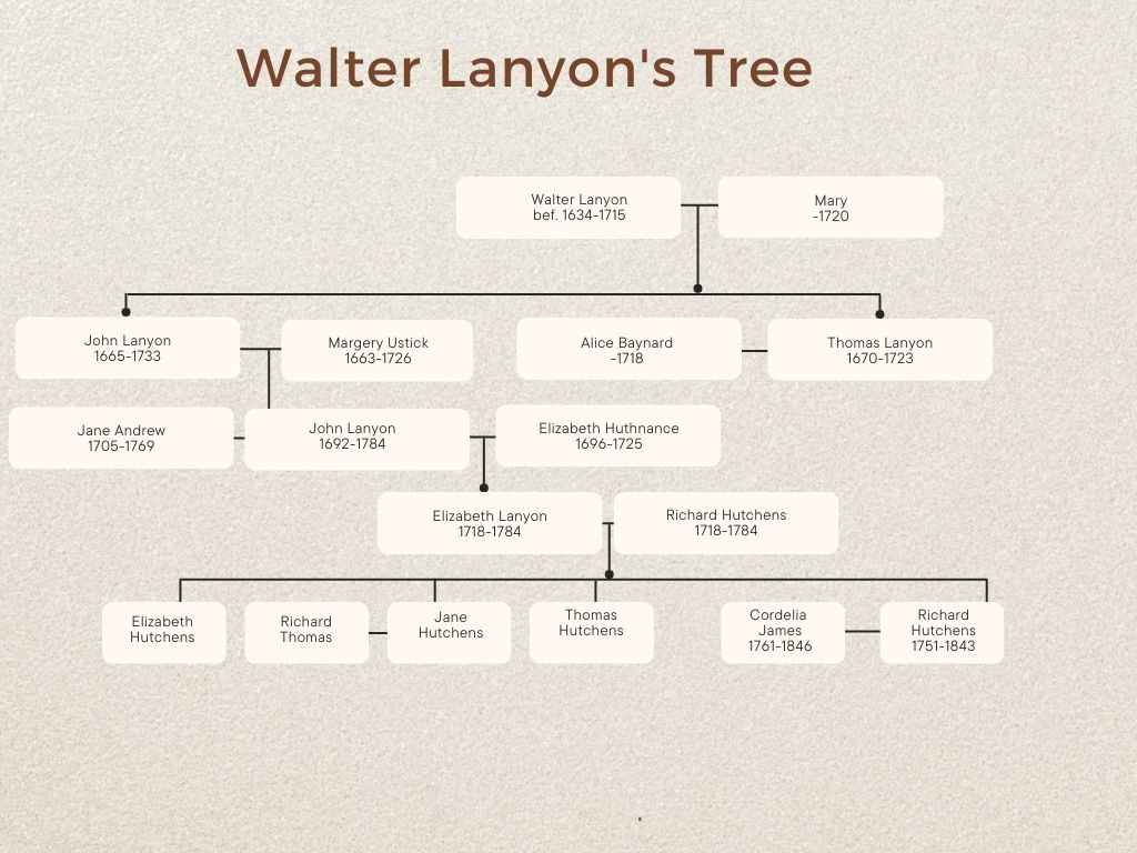 Alexander Lanyon’s Descendants – The Lanyons